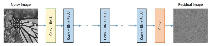 基于深度学习的图像去噪声方法研究 - QJM-BLOG